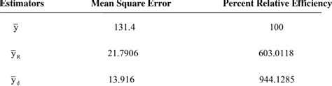 Mse And Pre Of Estimators With Respect To Y Download Table