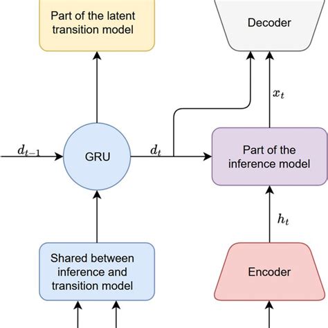 Architecture Of Our Latent Variational Model Download Scientific Diagram