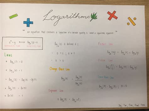 Logarithms Mind Map