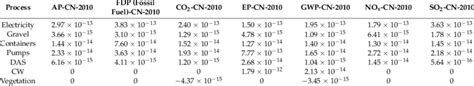The Normalization Results Of The Lca Download Scientific Diagram