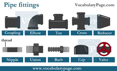 Types Of Pipe Fittings