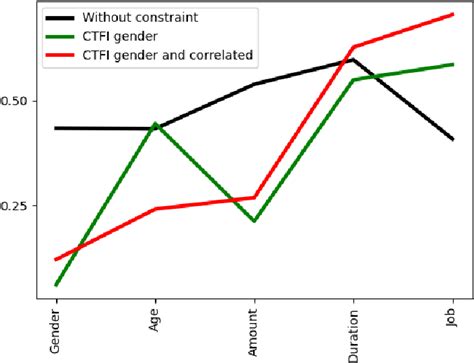 Logic Constraints To Feature Importances