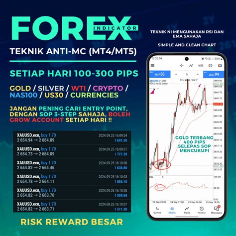 2025 Teknik Indicator Anti Mc 50 300 Pipshari Indicator Mt4mt5