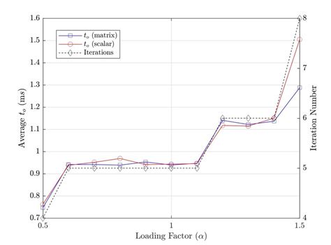Simulation Results For Ieee 4 Bus And 13 Bus Feeders Download
