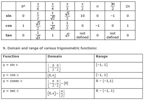 Cbse Class 11 Mathematics Trigonometric Function Notes