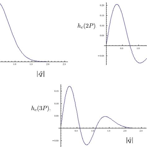 Plots Of Radial Wave Functions ϕa−q̂documentclass 12pt Minimal Download Scientific Diagram