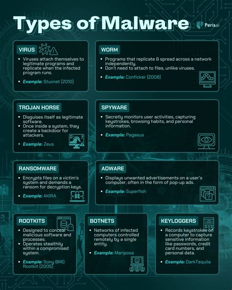 Malwareprotection Cyberthreats Staysafeonline Datasecurity… Peris Ai Cybersecurity