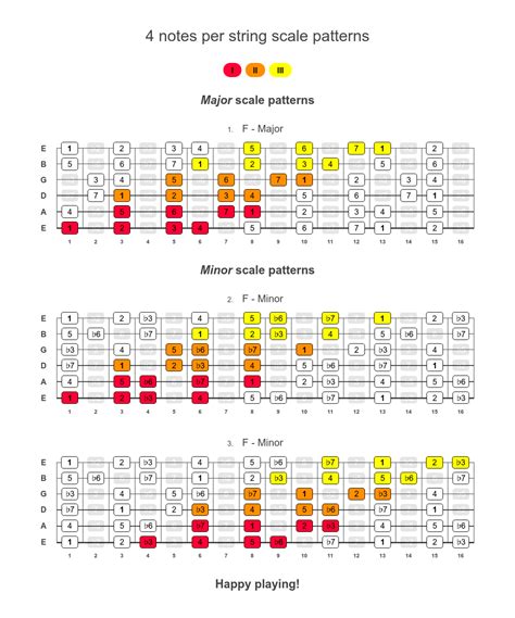 4 Notes Per String Scale Patterns Small Repeated Patterns To Play