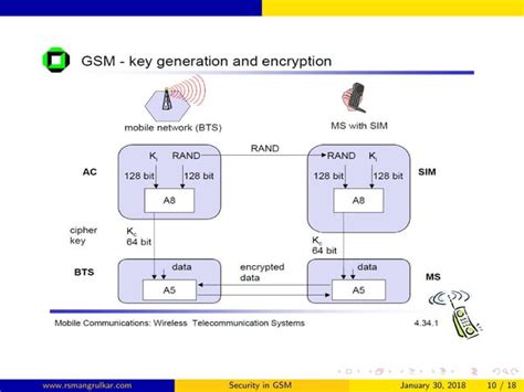 Security In Gsm Ppt