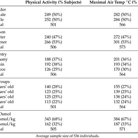 Sample Size In Categorical Variables And Percentage In Each Category