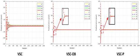 discrete time visual servoing control with adaptive image feature