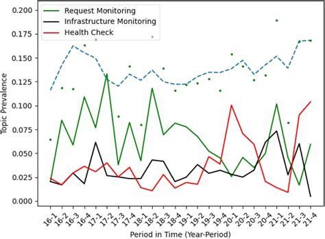evolution of the “observability” macro topic for service mesh download scientific diagram