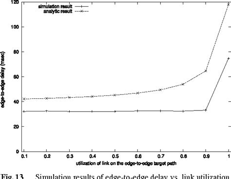 Figure 13 From Deterministic Edge To Edge Delay Bounds For A Flow Under Latency Rate Scheduling
