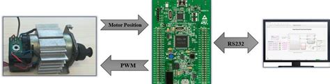 the structure of rapid control prototyping download scientific diagram