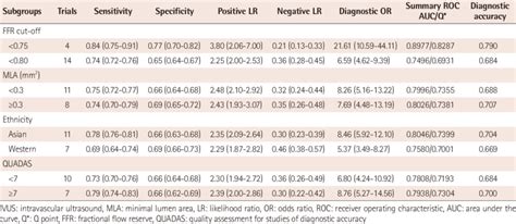 Subgroup Analyses Of Ivus Derived Mla Based On Various Conditions
