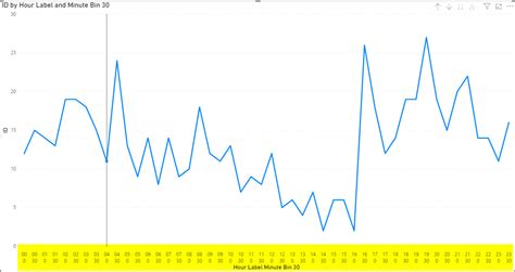 Script For Creating Time Table In Power Bi With Hours Minutes And