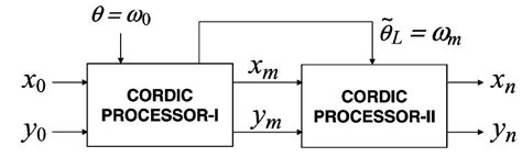 Shift Add Architecture For A Hybrid Cordic Algorithm