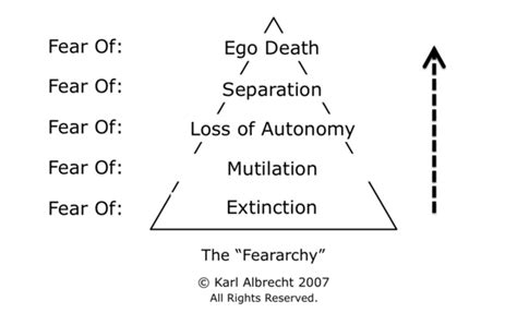 Feararchy The Hierarchy Of Fear
