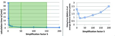 Result Of Data Simplification Left Computation Time As A Function Of