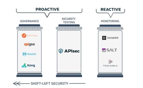Api Security Best Practices Overview Apisec