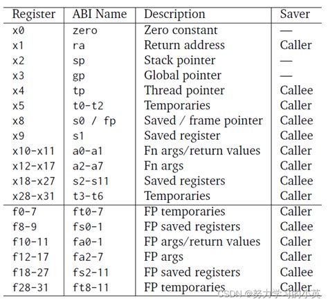Risc V指令集架构 Rv32frv32d浮点扩展指令集fsw指令 Csdn博客