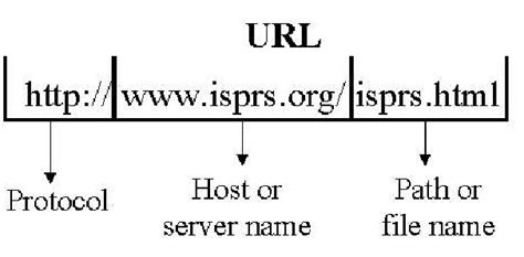 An Internet Address Or Url Subdivided In Its Main Parts Download Scientific Diagram
