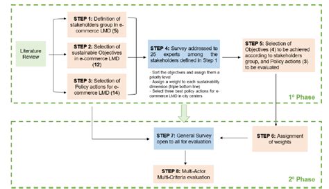 The Multi Actor Multi Criteria Evaluation Approach Own Elaboration Download Scientific Diagram