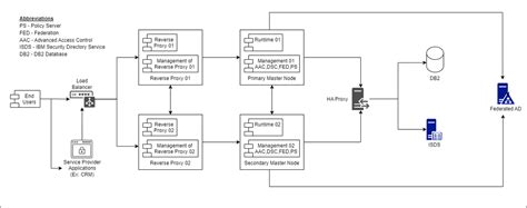 Required Ports For Isva Clustering Ibm Verify