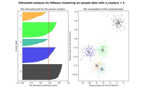 K Means Clustering How It Works And Finding The Optimum Number Of