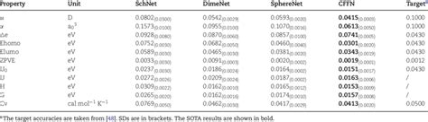 Molecular Property Prediction Performances Of Several Models On Qm9 Download Scientific Diagram