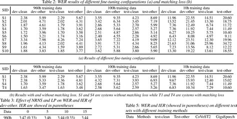 Table 2 From A Comprehensive Solution To Connect Speech Encoder And Large Language Model For Asr