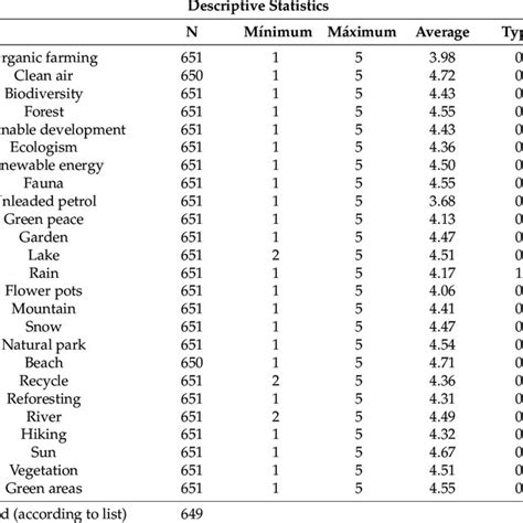 Descriptive Statistics Obtained For Each Of The Ecological Value