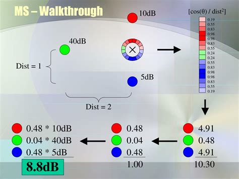 Ppt Presentation And Analysis Of A Multi Dimensional Interpolation Function For Non Uniform