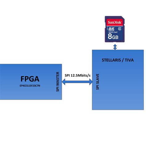 Spi And Dma Router Data To Ram Arm Based Microcontrollers Forum Arm Based