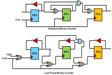 Low Power Fsms In Vlsi Spiro The Tech Guru