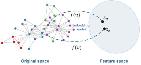 Figure 2 From Attributed Graph Force Learning Semantic Scholar