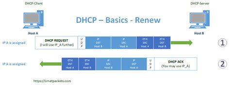 Ipv4 Basics Part 1 Dhcp Dynamic Host Configuration Protocol Crnetpackets