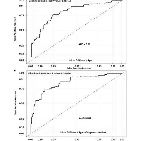 Receiver Operating Characteristic Curve Roc Of D Dimer A D Dimer Download Scientific