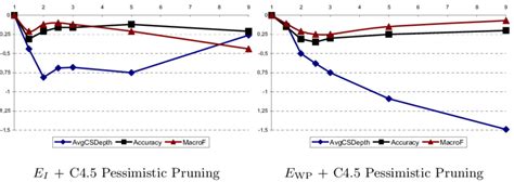 Results Obtained Using Ccs Splitting Criteria Download Scientific Diagram