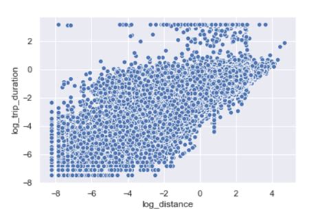 Exploratory Data Analysis Of New York Taxi Trip Duration Dataset Using