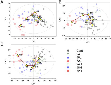 Pls Da Score Plots From Uplc Qtof Ms A Is From Positive Mode B Is Download Scientific Diagram