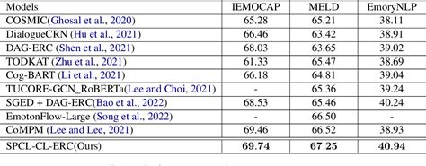 Table 1 From Supervised Prototypical Contrastive Learning For Emotion