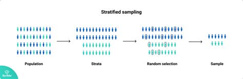 What Is Stratified Sampling With Example Design Talk