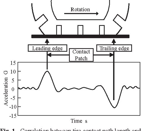Figure 1 From Road Condition Classification Using A New Global Alignment Kernel Semantic Scholar