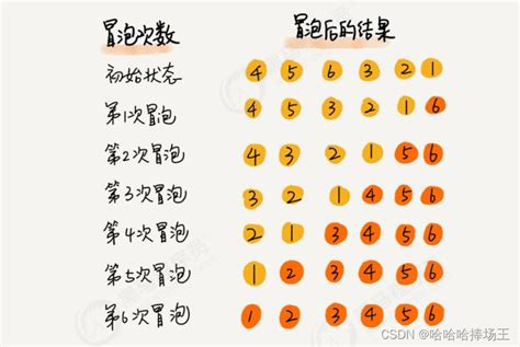 数据结构与算法分析之排序算法 Csdn博客 数据结构与算法分析之排序算法 Csdn博客