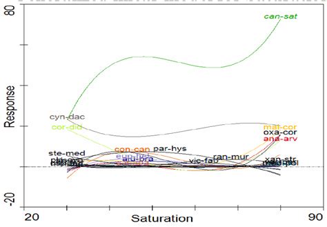 Generalized Linear Model Of Saturation Download Scientific Diagram