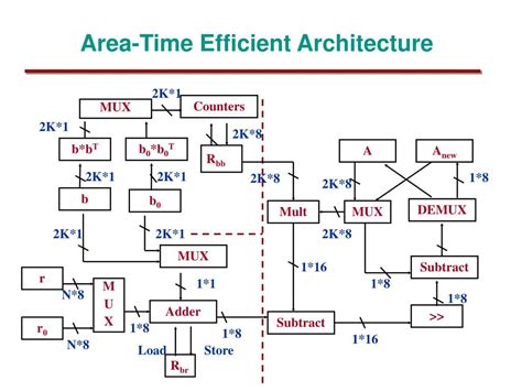 Ppt Efficient Vlsi Architectures For Baseband Signal Processing In