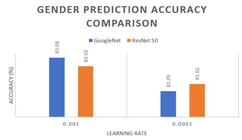 The Graphical Presentation Of The Gender Prediction Accuracy On The Download Scientific Diagram