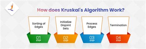 Optimizing Connectivity Understanding Kruskals Algorithm In Daa