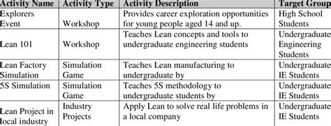 Lean Activities And Their Descriptions Download Table